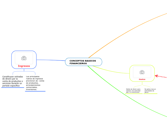 CONCEPTOS BASICOS FINANCIEROS 1 - Mind Map